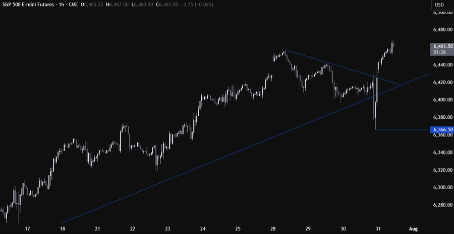 S&P 500 Technical Analysis – Great tech earnings trump Fed induced weakness | investingLive